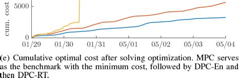 figure 2 from data predictive control using regression trees and