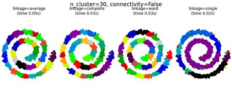 Agglomerative Clustering With And Without Structure — Scikit Learn 14