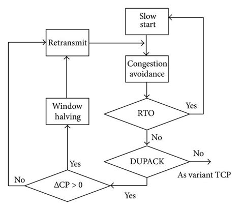 State Transition Graph Of TCP Sender With CPECN Download Scientific Diagram