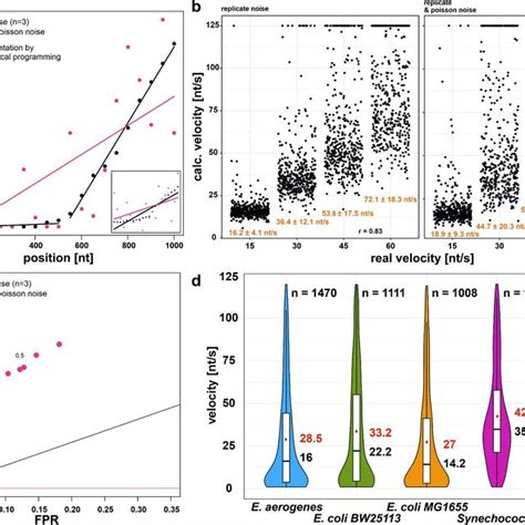 Velocity Estimation A B C Based On Stochastic Simulation A Examples Download Scientific
