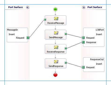 Insert Update Delete Or Select On Interface Tables And Interface