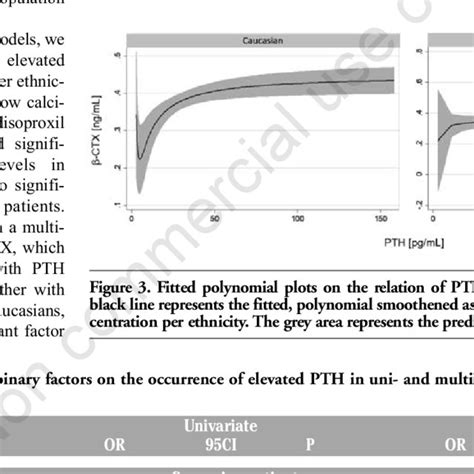 Fitted Polynomial Plots On The Relation Of Vitamin D And Pth Download Scientific Diagram