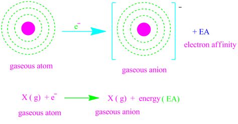Electron Affinity And Periodic Variation Of Electron Affinity Pg Chemeasy