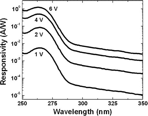 Bias Dependent Spectral Responsivity Curves Of The Solar Blind Algan Download Scientific