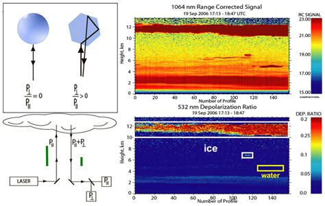 Polarization Lidar Encyclopedia Mdpi