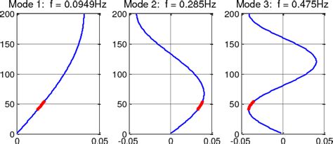 Figure 5 From Substructure Model Updating Through Iterative Convex
