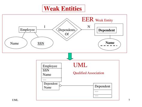 PPT EER Vs UML Terminology PowerPoint Presentation ID