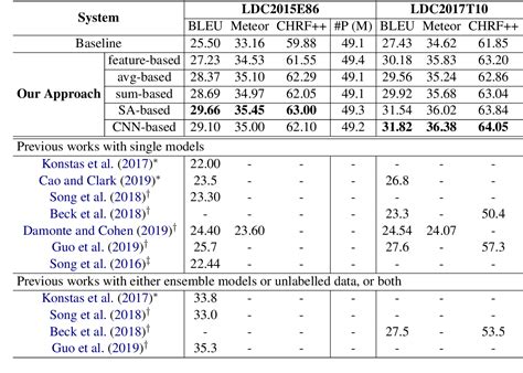 Table 3 From Modeling Graph Structure In Transformer For Better Amr To