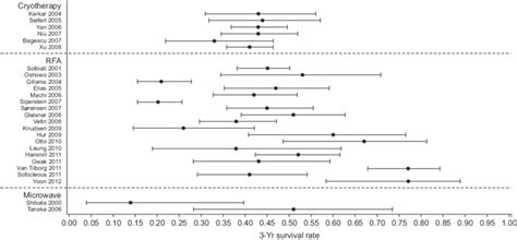 Forest Plot 3 Year Survival Rates Rfa Radiofrequency Ablation Download Scientific Diagram