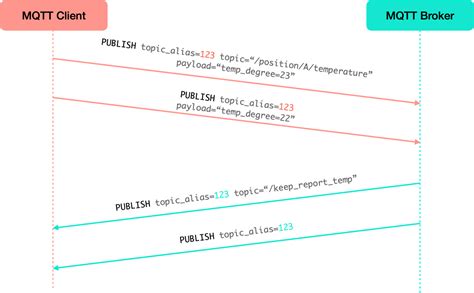 topic alias mqtt 5 0 new features emq