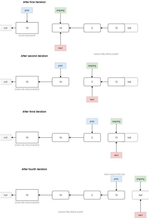 How To Reverse A Linked List In Java Iterative It Blog