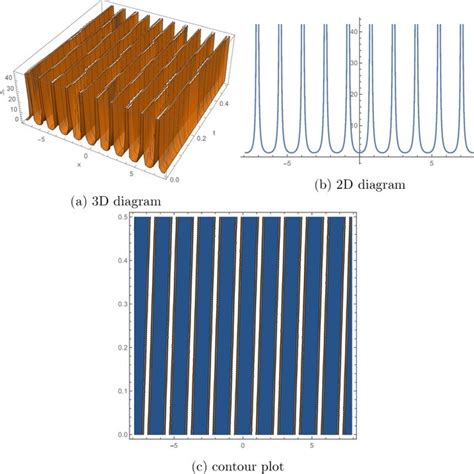 3d And 2d Diagram And Contour Plots Of Bright Solitary Wave Solution Of