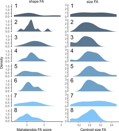 Density Distribution Of Fluctuating Asymmetry Of Mandible Shape Download Scientific Diagram