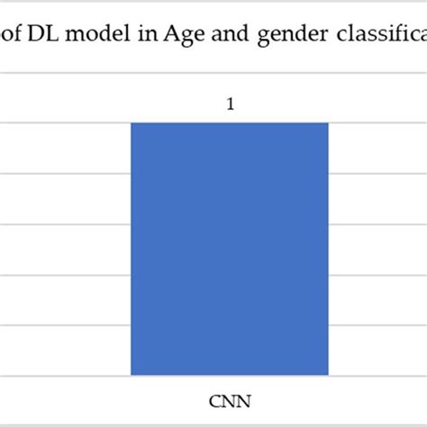 number of dl models used in ecg signals for a heart beat signal