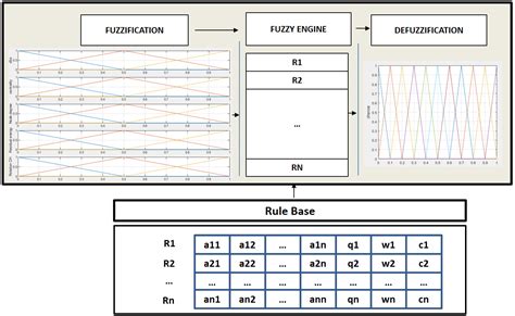 Sensors Free Full Text Optimizing Rule Weights To Improve Frbs