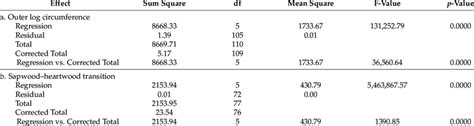 The Analysis Of Variance Of The Outer Log Circumference A And The