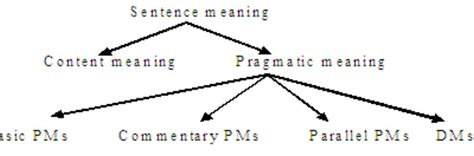 Pdf Pragmatic Functions Of Discourse Markers A Review Of Related Literature