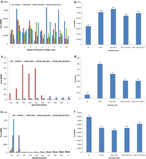Plots Obtained For Simulation I A Error Values Obtained With Varying