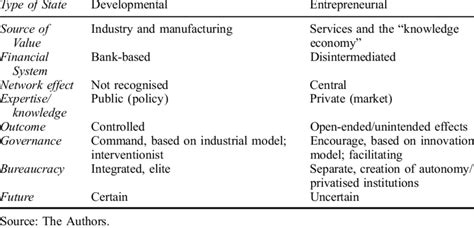 Developmental State Versus Entrepreneurial State Download Table