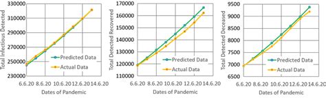 Validation Of Forecast A Comparison Between Predicted And Actual Data
