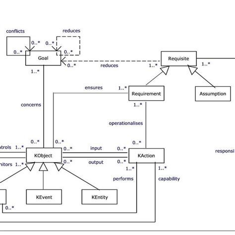 Pdf A Uml Profile To Support Requirements Engineering With Kaos