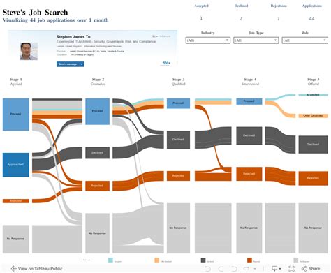 Making Sankey Charts With Tableau And Alteryx Download The Template