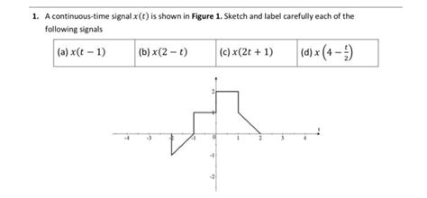 Solved A Continuous Time Signal X T Is Shown In Figure Chegg