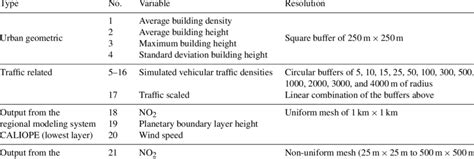 The Microscale Lur Model Contemplates The Use Of These 21 Potential