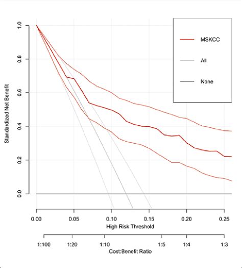 decision curve analysis demonstrating the net benefit associated with