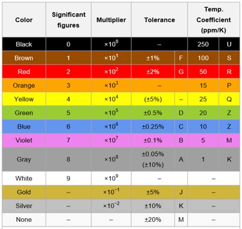Reading Resistor Color Codes Scienceteen Education