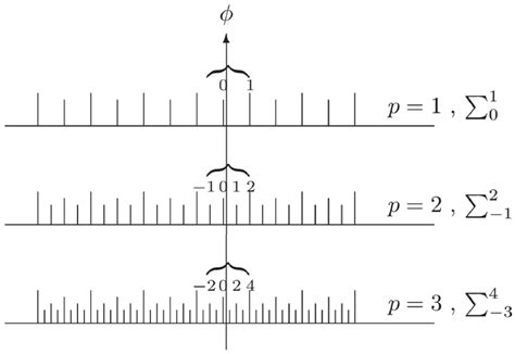 Defining The Limits Of Summation For The Phase Estimation Download Scientific Diagram