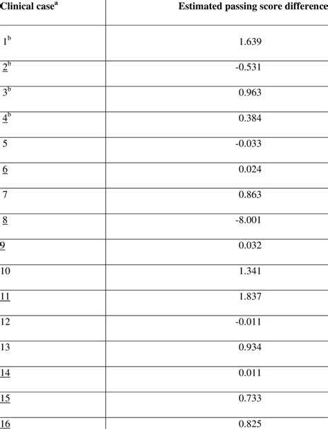 Data Gathering Score Difference Between Ordinary Least Squares And