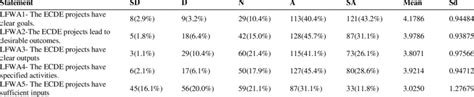 Descriptive Statistics On Logical Framework Approach Download