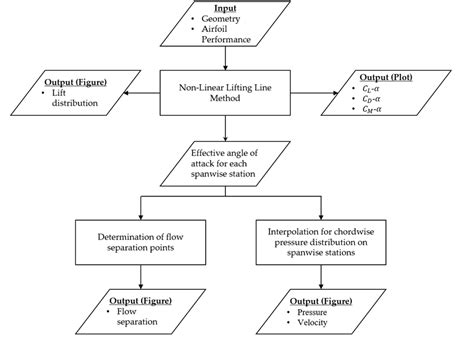 Flow Chart Of Computer Program Download Scientific Diagram