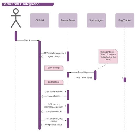 Seeker Sdlc Integration Core Concepts And Api