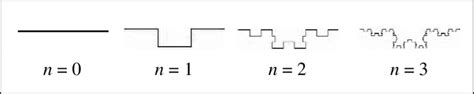 First Four Steps To Configure Minkowski Curve Download Scientific