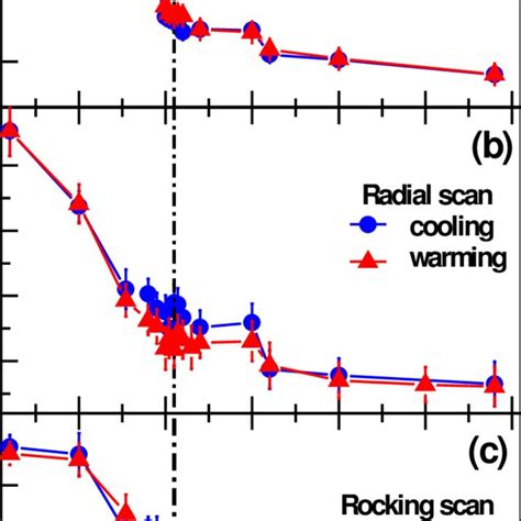Temperature Dependent Variation Of Full Width At Half Maxima Fwhm Of Download Scientific