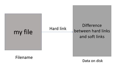 hard vs soft links in linux what is a link by akruti pagar jul