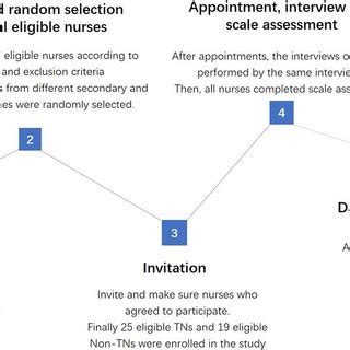 The Flowchart Of The Interview Study Download Scientific Diagram