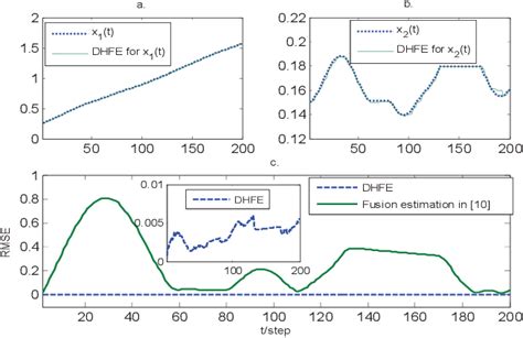 figure 1 from distributed dimensionality reduction fusion estimation