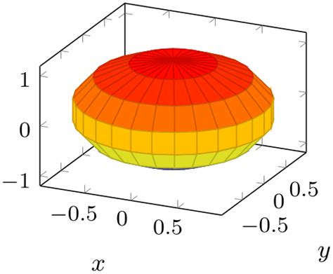 Scaling Options Pgfplots Manual