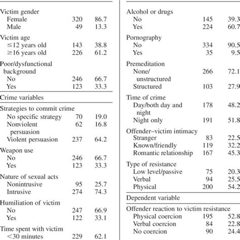 Univariate Descriptors Of Dependent And Independent Variables Variable