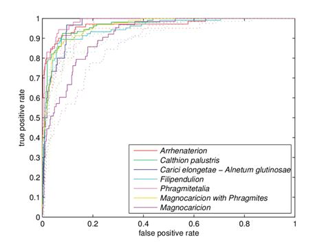 Reciever Operating Characteristic ROC Curves Visualizing The Download Scientific Diagram