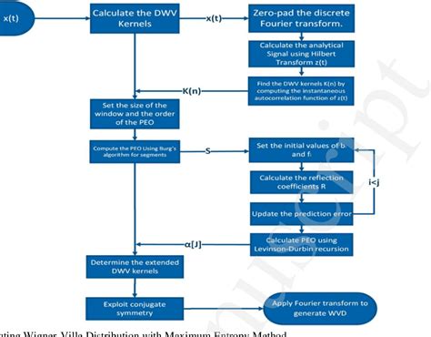 Figure 1 From An Advanced Wigner Ville Time Frequency Analysis Of Lamb Waves Signals Based Upon