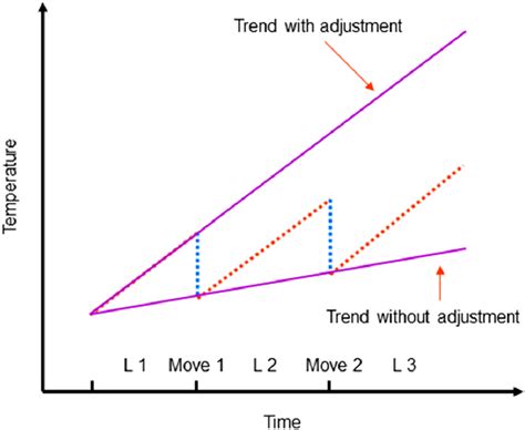 Effect Of Station Relocation And Homogenization On Estimates Of The Download Scientific Diagram