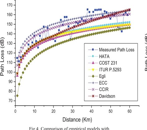 Figure 4 From Error Bounds Of Empirical Path Loss Models At Vhf Uhf
