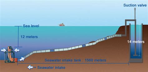 How To Intake Seawater For Desalination Plant