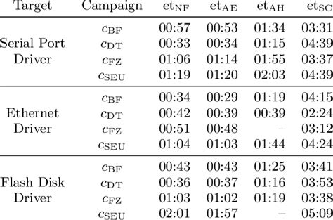 average execution times m s download table
