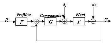System Structure With Two Degree Freedom Download Scientific Diagram