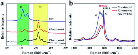 The RBM Range Of The Raman Spectra With Laser Excitation At 785 Nm A Download Scientific